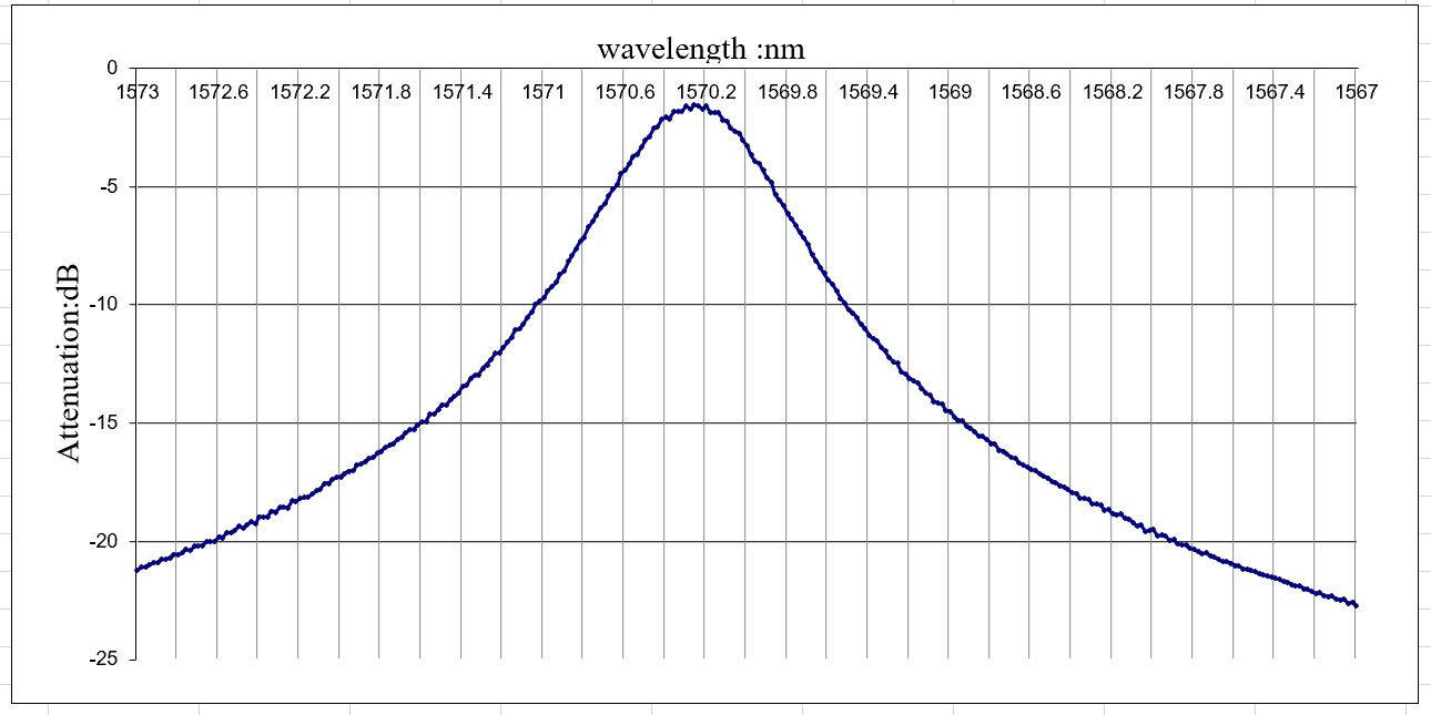 optics - Fiber Optical Tunable Filter